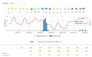 DHMZ 7 dana Split - Idemo
